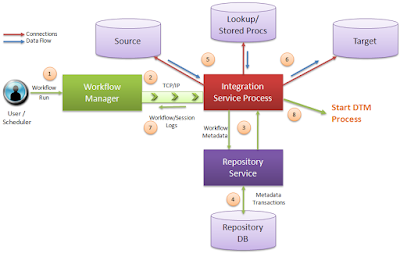 A_to_Z_Informatica: Informatica 9 Architecture Continued...