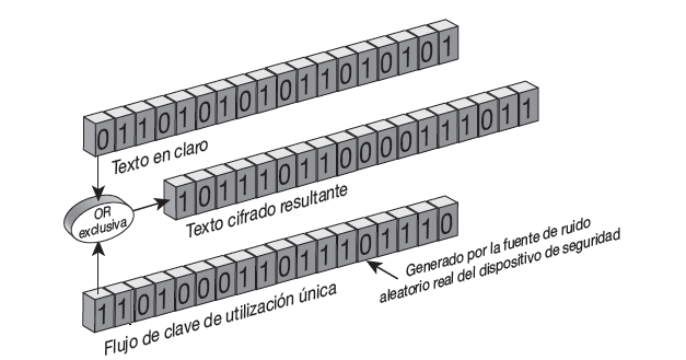 Seguridad informatica: Criptosistemas de Cifrado en Flujo.