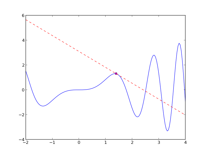 The Glowing Python Visualizing The Tangent