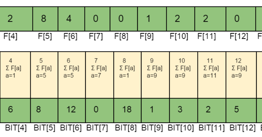 Knowledge Sharing Binary Indexed Tree Bit Part 2