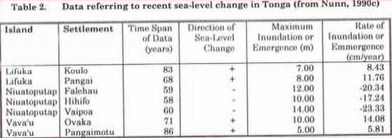 Tongan Tropical Moist Forests: Climate