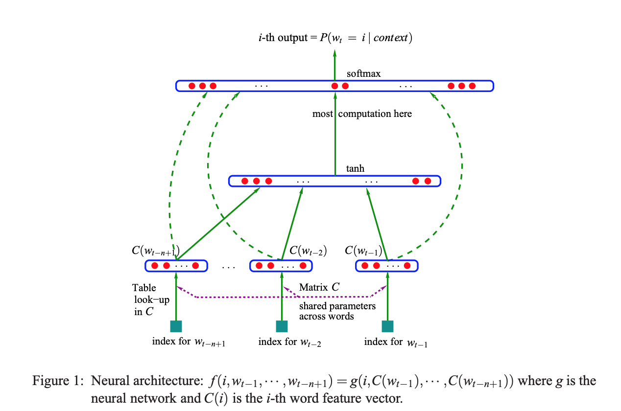The evolution of Natural Language Models (NLM) - Must know NLP Basics