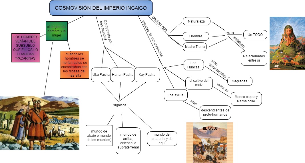 trabajo del primer dia de clases: cosmovisión del imperio incaico