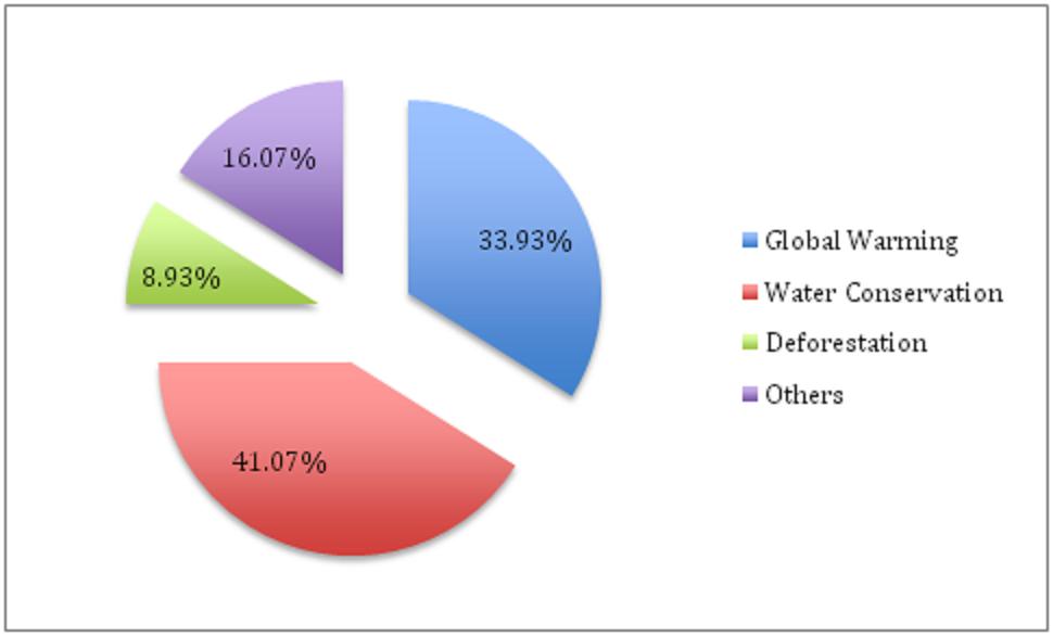 Water Conservation In Singapore: Attitude And Behavior