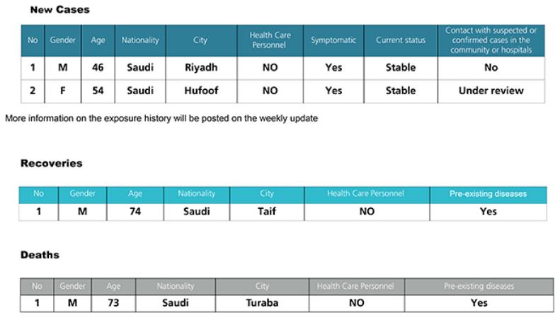 Avian Flu Diary: Saudi MOH Reports 2 MERS Cases, 1 Death, 1 Recovery