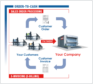 Supplychain Pictures: Order to Cash / O2C