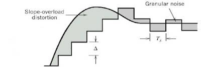 Digital Communications Lab Viva Questions with Answers part - II ~ ECE ...