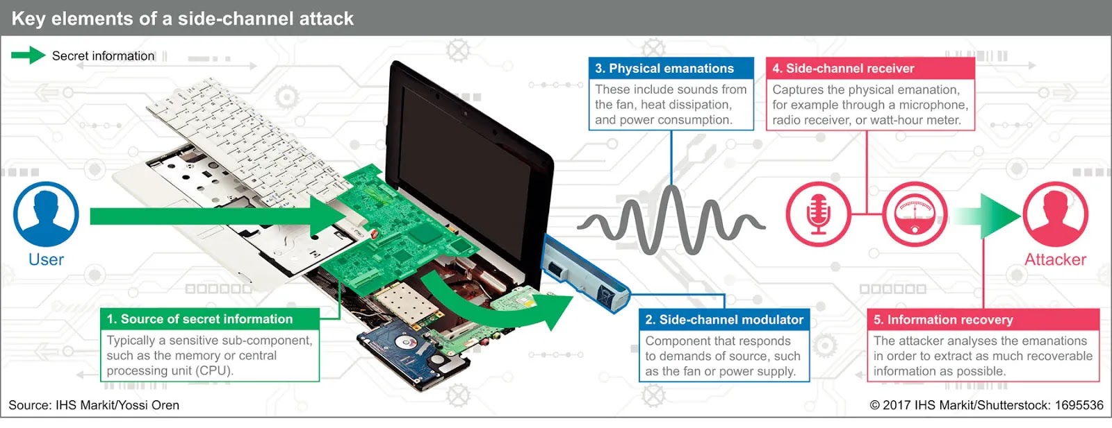 DEAD$HOT360°: Side-channel attacks