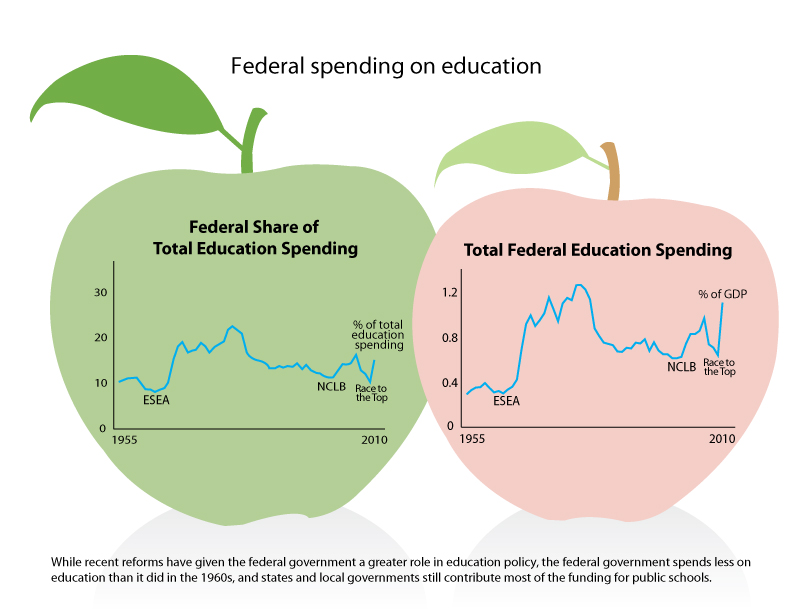 Seeking Shared Learning: Federal education role