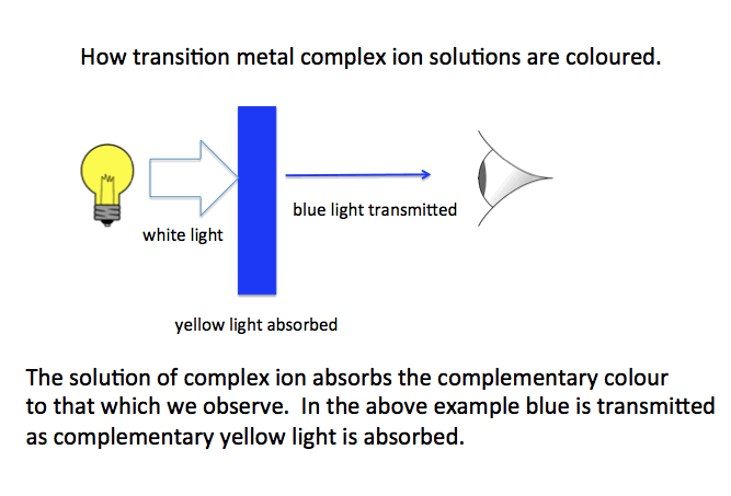 savvy-chemist: Transition metals: Complex ions and colour