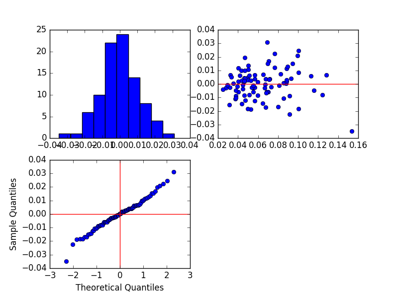 Python Cars Multiple Linear Regression