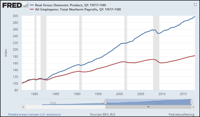econcrit: The GDP:Employment Comparison
