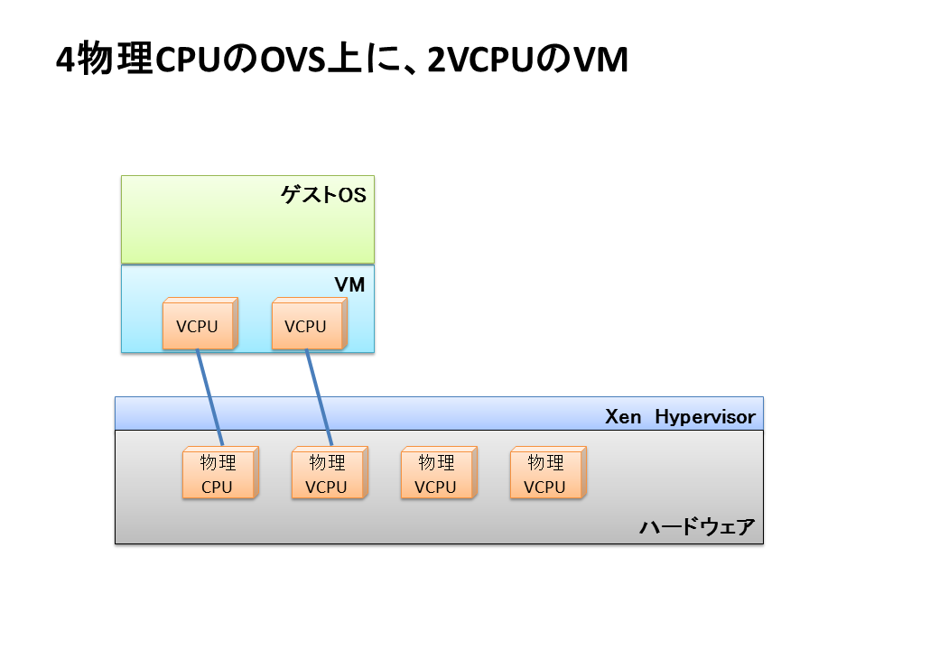 Oracle Linux とその周辺のもの: VCPUの話。