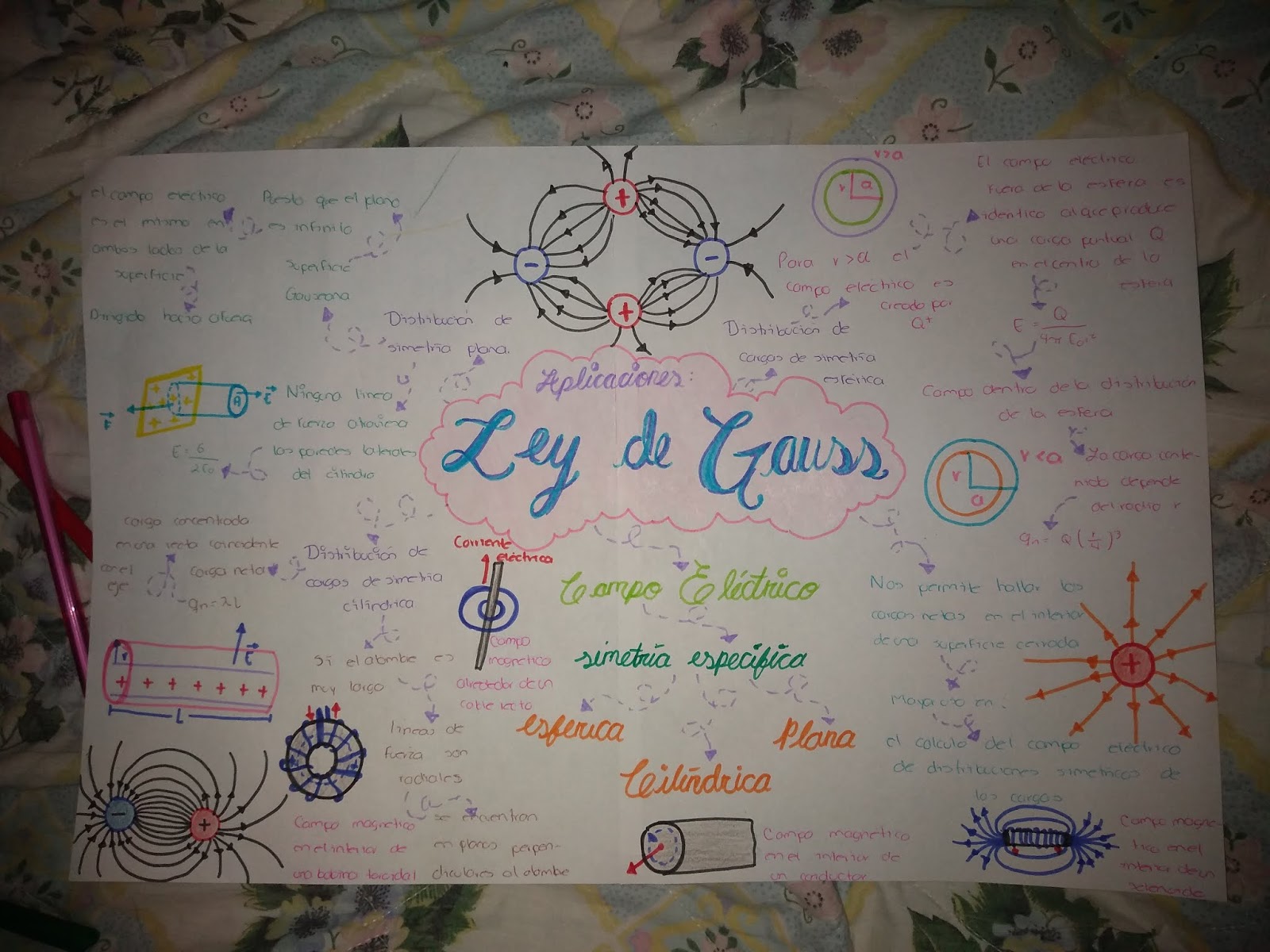 Métodos Eléctricos: Mapa mental: aplicaciones de la Ley de Gauss