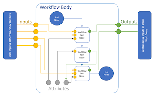 Overview of Workflows in vRealize Orchestrator (vRO)