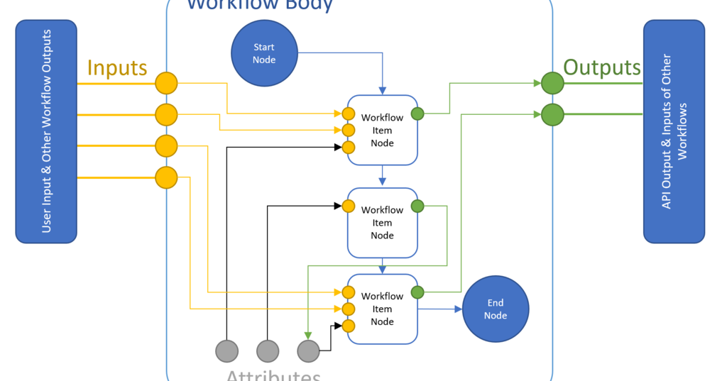 Overview of Workflows in vRealize Orchestrator (vRO)
