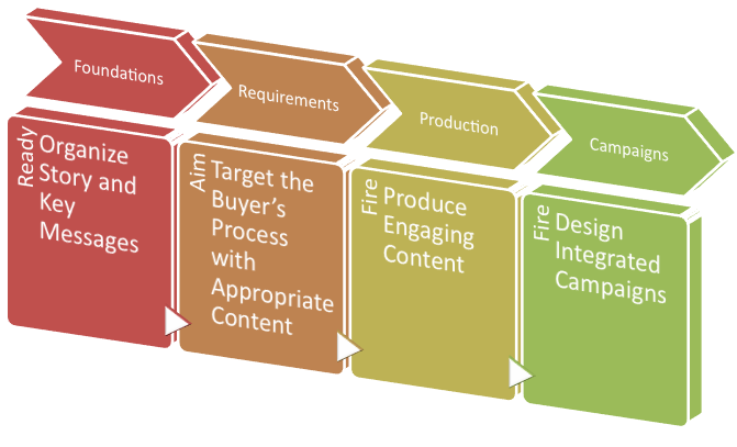Content Marketing Program: Overview