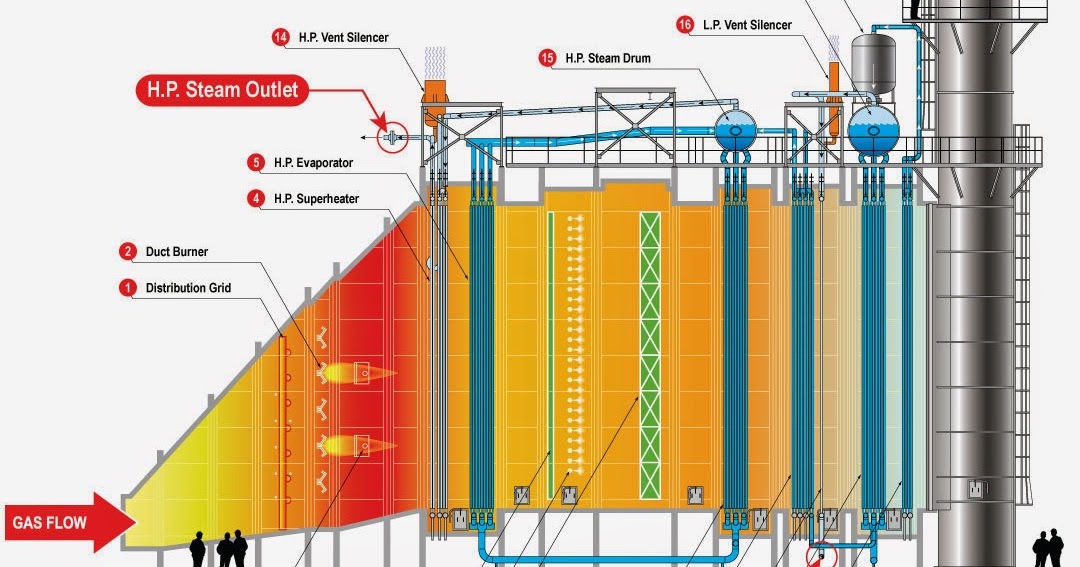 Sistem Pembangkit Uap: HEAT RECOVERY STEAM GENERATOR / HRSG (K2513048)