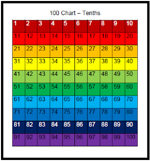 Using a 100 Chart to Show Decimals Fractions and Percents | Classroom ...