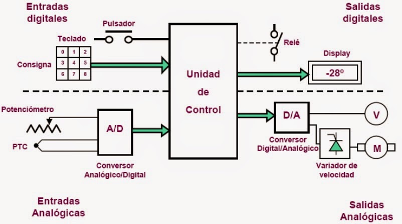 Automatización: Tipos de control