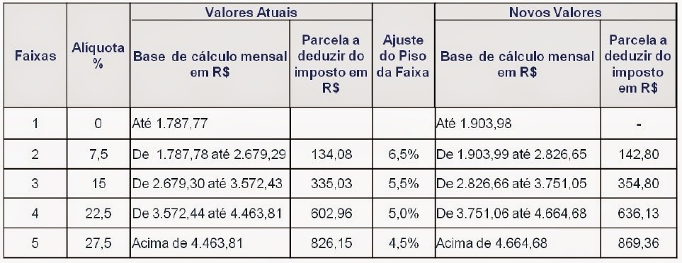 +Convergências: Leão divulga tabela do IR válida a partir de 1º de abril