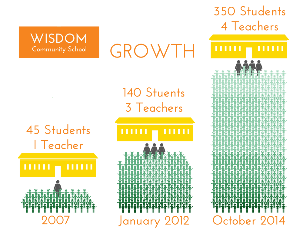 Wisdom Christian School: Growth Spurt