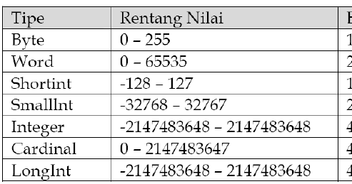 Penggunaan variabel dan tipe data pada pemograman delphi