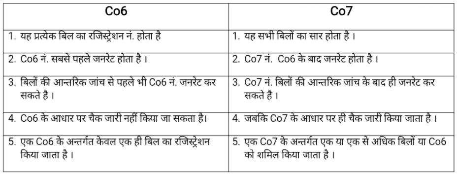 FINANCIAL & ACCOUNTS RULES FOR EXAMINATION: Co6 / Co7 में अंतर