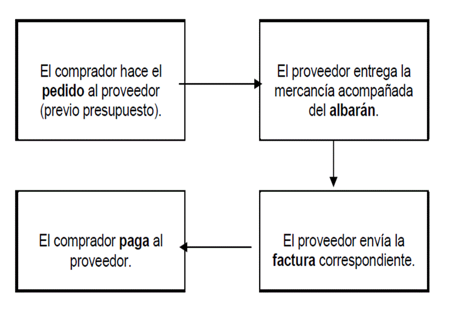 Contabilidad: COMPRAS DE MERCADERÍAS