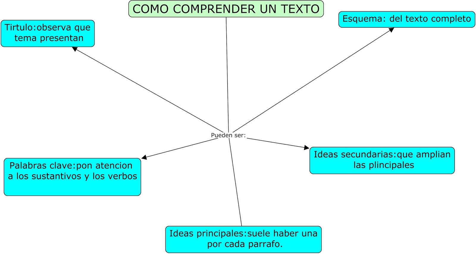 El blog de 6º B: ¿CÓMO COMPRENDER UN TEXTO?