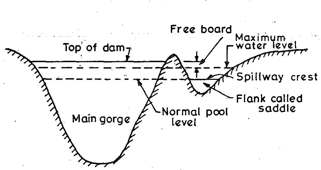 Different Types Of Spillways | Engineering Discoveries
