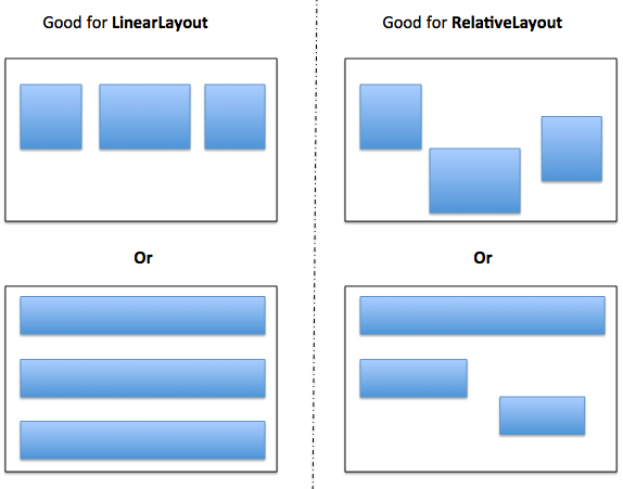 Layout: Tipos de Layout