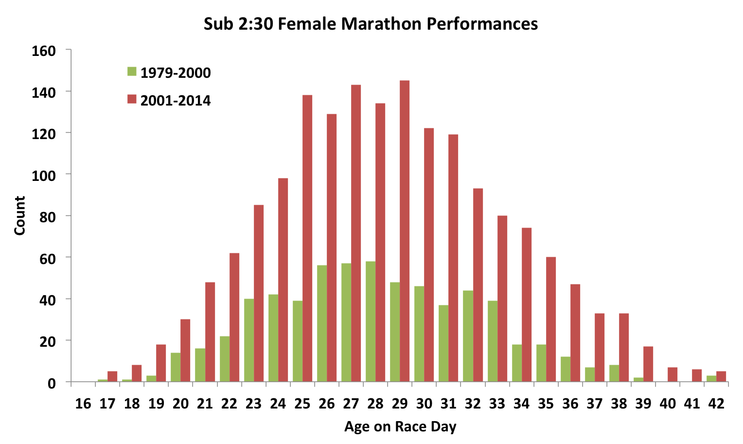 running commentary?: Marathons and aging