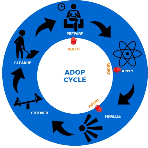 ADOP : Application DBA Online Patching