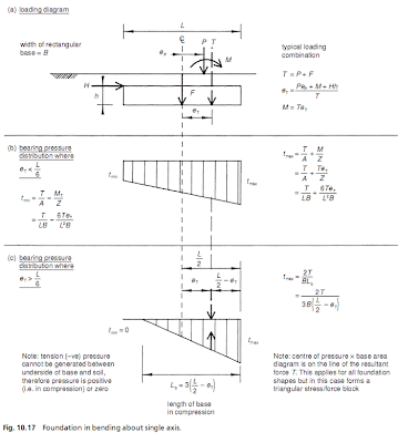 BUILDER'S ENGINEER: Foundation Design: Calculation of Applied Bearing ...