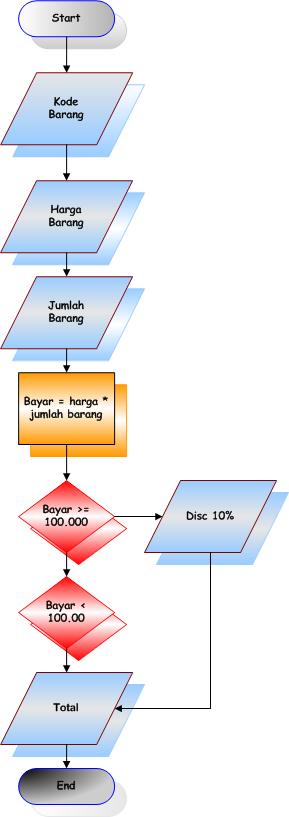 catatan kecilku: Belajar membuat Flow chart