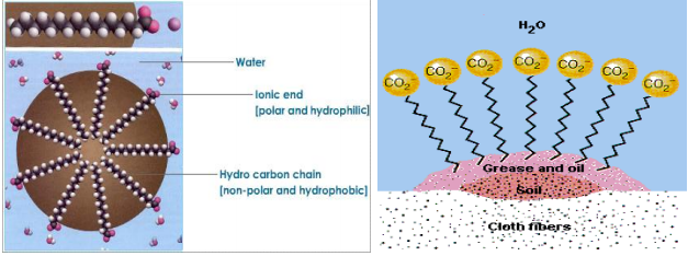 Soap in Textile Wet processing