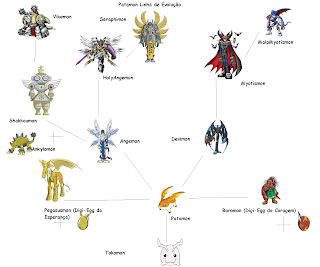 Digimon Reborn: Linha Evolutiva Patamon