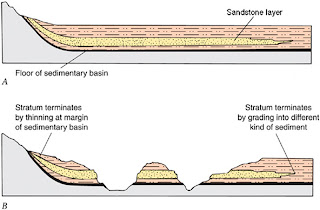 Unconformity Geology: HUKUM HUKUM DASAR GEOLOGI