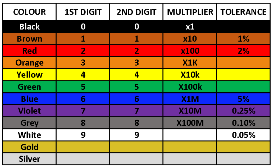 Mecoytronix: HOW TO READ RESISTOR COLOUR CODE