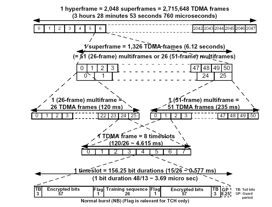 Telecom Wireless Testing: Hyper, Super & Multiframes
