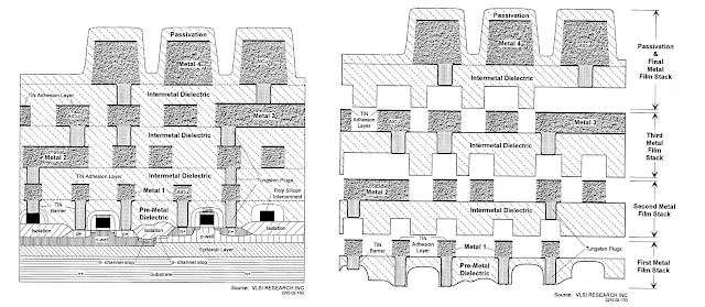 Metal Layer Stack (Metallization Option) Part 1 |VLSI Concepts