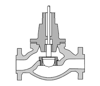 Flow Control Valves with operation ,advantages and disadvantages ...
