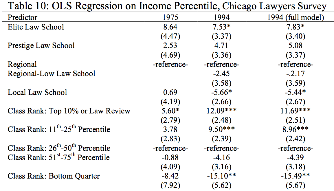 Success in legal careers: status, credentials and grades