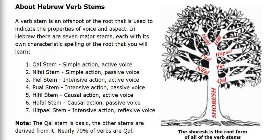 Biblical Hebrew: The Stems - Conjugations