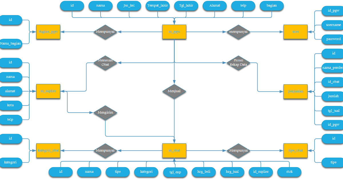 Perancangan Sistem Informasi Apotek - Mikamerah Blog