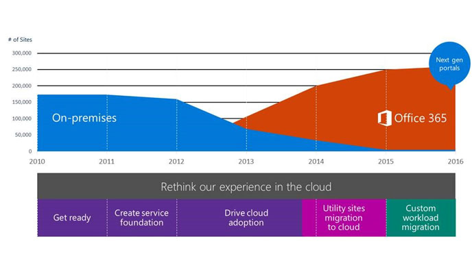 Exchange Anywhere: Cloud-Accelerated Hybrid Scenarios with SharePoint ...
