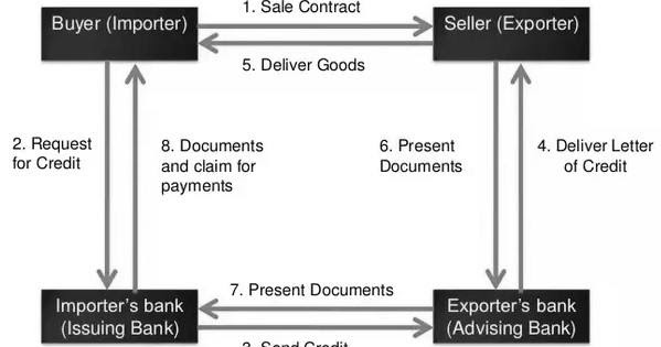 Letter Of Credit Process