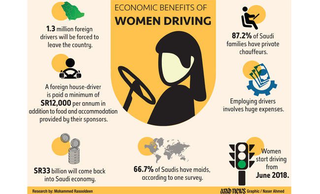 Saudi Women Driving: Women driving in Saudi Arabia: Important questions ...