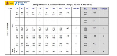 biker excalibur II: Tabla velocidades de la DGT